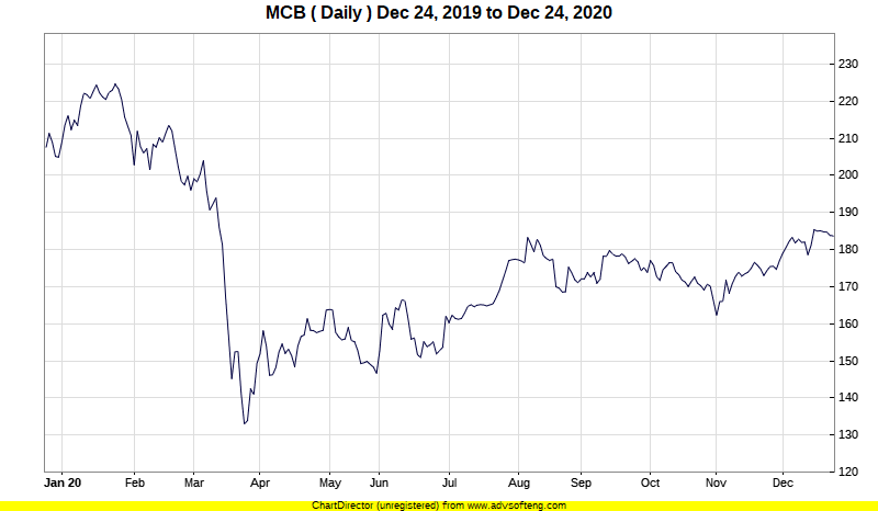 Karachi Stocks | Live MCB