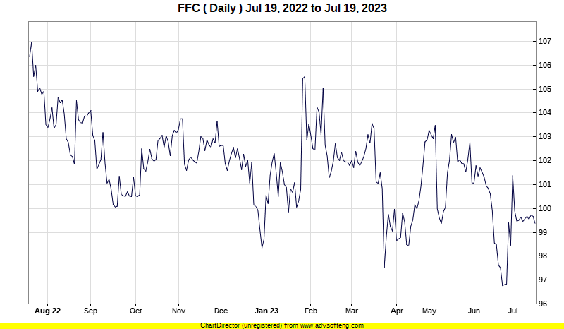 Karachi Stocks | Live FFC