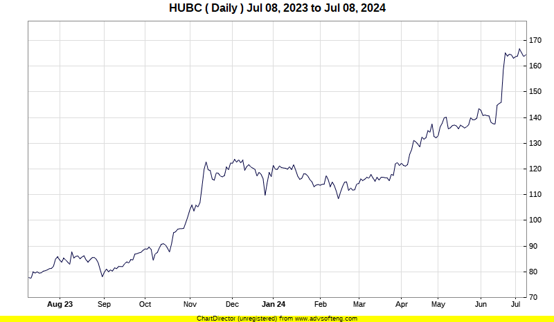 Karachi Stocks | Live HUBC