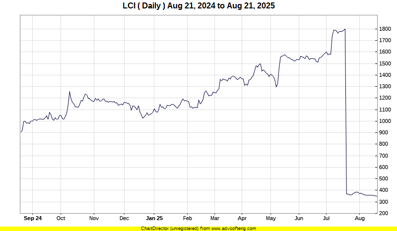 Karachi Stocks | Live LCI